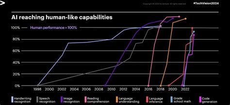 Zuhui Yap On Linkedin Ai Artificialintelligence Techtrends
