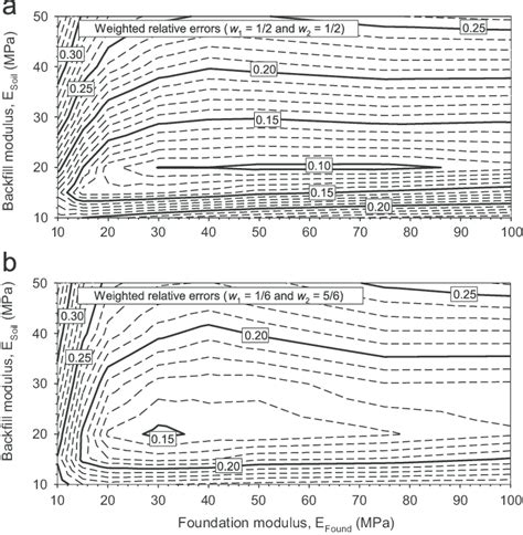 contour plots of weighted relative errors with a w 1 ¼w 2 ¼ 1 2 and