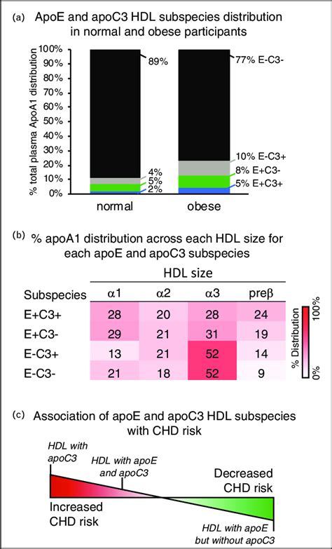 Distribution And Disease Risk Of Hdl Subspecies Containing Apoe Andor Download Scientific