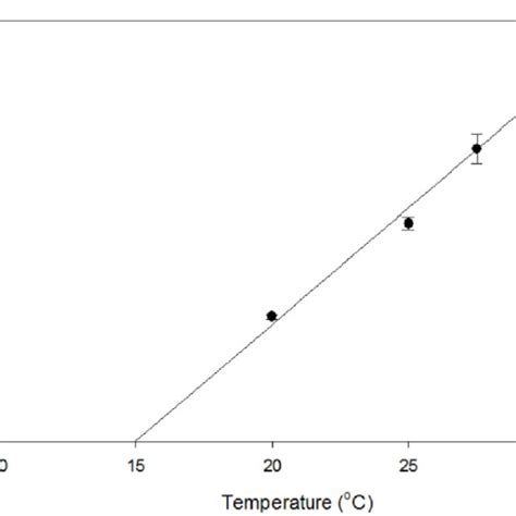 Linear Regression Of Female Immature Developmental Rate Versus