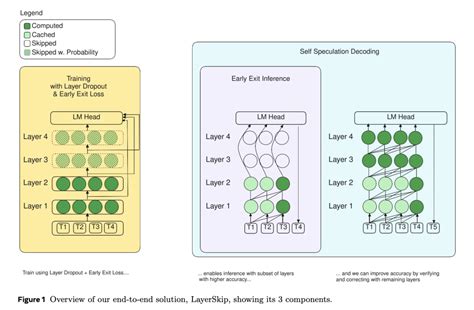 Meta Ai Releases Layerskip A Novel Ai Approach To Accelerate Inference In Large Language Models