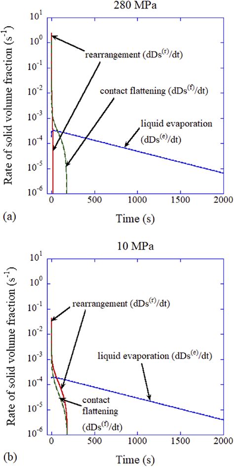 The Results Of Numerical Simulations For Cold Sintering Liquid Phase Download Scientific