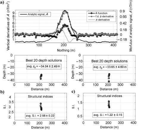 Euler Deconvolution Of The Analytic Signal Modulus For The Magnetic Download Scientific Diagram