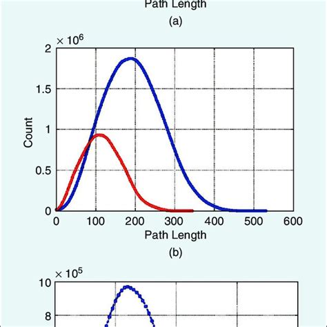 Average Path Length Distribution For A Hong Kong B London And C