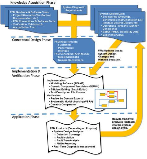 Figure 1 From Functional Fault Model Development Process To Support