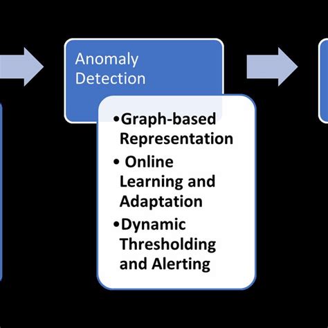 A Possible Architecture Of Space Anomaly Detection Download