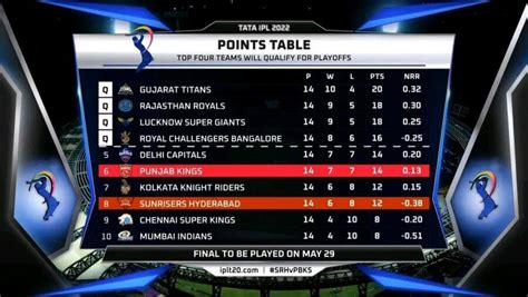 Tata Ipl 2022 Points Table Dth Tricks World