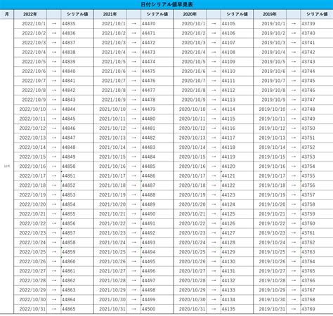 【簡単】エクセルでグラフの横軸を日付や時間にする方法