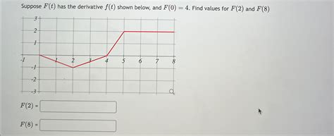 Solved Suppose F T Has The Derivative F T Shown Below Chegg Com