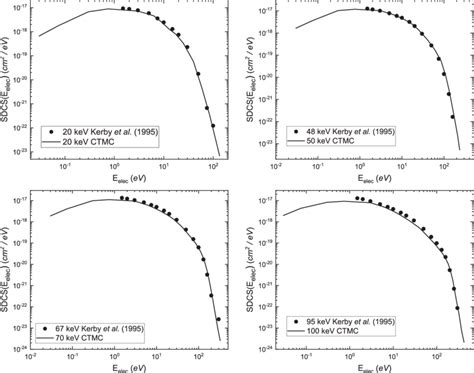 Comparison Of The Present Calculations Of The Singly Differential Cross