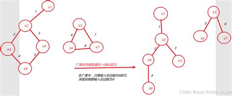 数据结构广度优先搜索遍历有向图和无向图均可c语言代码邻接矩阵方式连通图和非连通图均可1给定一个无向连通图g采用深度优先搜索