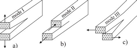 Modes Of Crack Growth A Mode I Crack Opening B Mode Ii In Plane Download Scientific