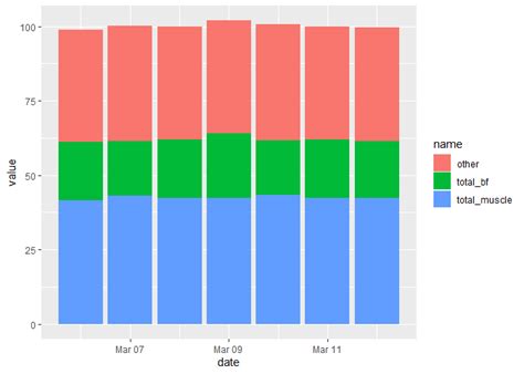 Ggplot Making A Stacked Bar Chart Out Of Table Columns In R Stack Overflow