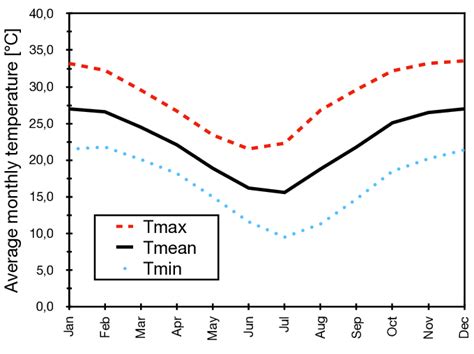 fig s3 average of maximum minimum and median monthly temperatures in