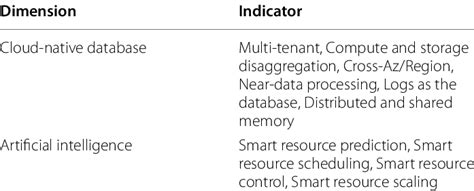 Dimensions And Indicators Of The Proposed Maturity Model Download Scientific Diagram