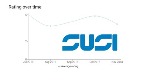implementing a skill rating over time graph section in susi skill cms
