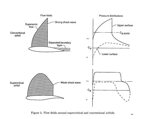 Github Areenrajtransonic Flow Supercritical Airfoil Simulation Of