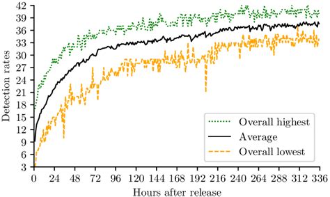 Virustotal Detection Rates Of 36 Samples Starting From Their Release