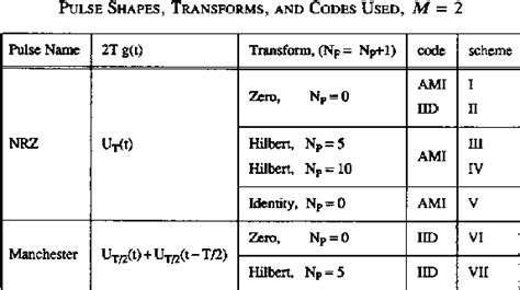 Table I From Autocorrelation Function And Power Spectral Density Of Complex Phase Modulated
