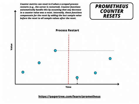 Counter Rates And Increases Pagertree