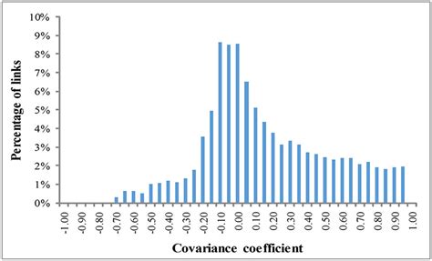 histogram of correlation coefficient between adjacent links download