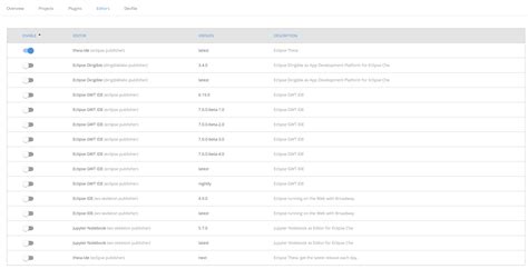 chapter 3 workspaces overview end user guide red hat codeready workspaces 2 0 red hat