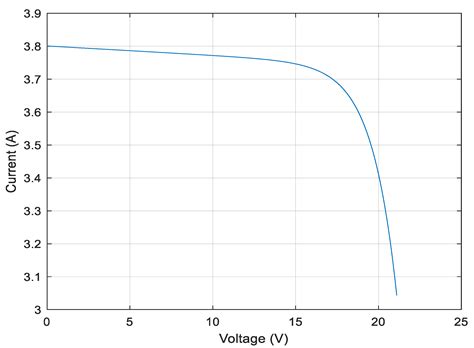 Parameter Estimation Techniques For Photovoltaic System Modeling