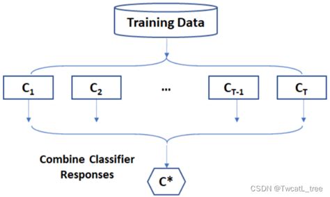 【机器学习】集成模型 集成学习：多个模型相结合实现更好的预测 模型集成 Csdn博客