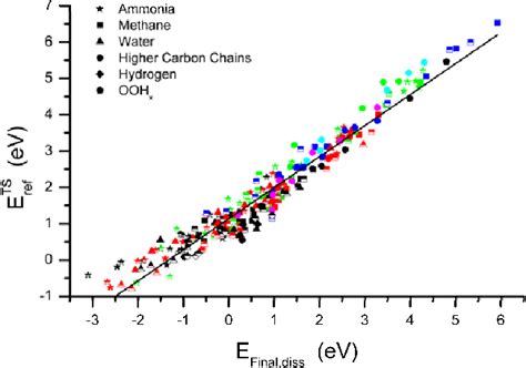Figure 1 From New Density Functionals With Error Estimation Applied To