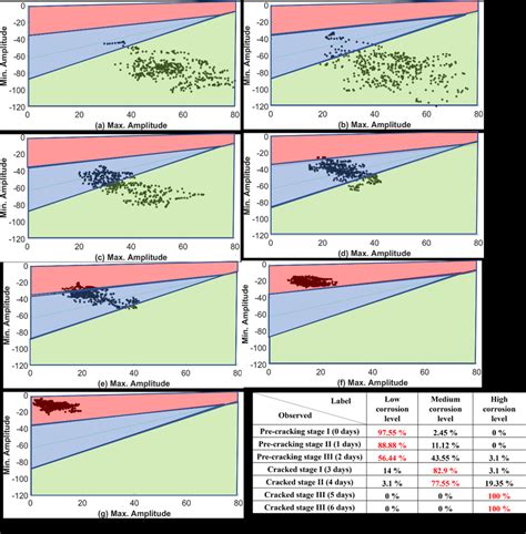Corrosion Classification Of Beam 3 In A Pre Cracking Stage I Pc I Download Scientific
