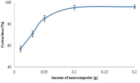 Effect Of Different Doses Of Nanocomposite For Extraction Of Cu Ii