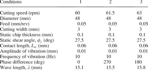 dynamic cutting conditions download table