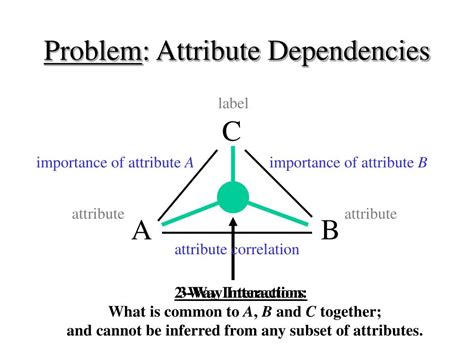 Ppt Analyzing Attribute Dependencies Powerpoint Presentation Free Download Id 808289