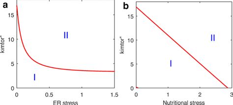 The Two Parameter Bifurcation Diagrams The Red Curves Are The