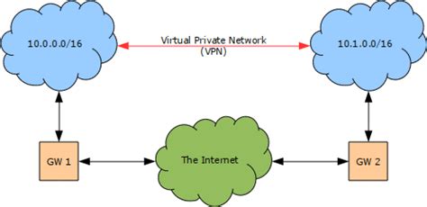 Building A Tunnelled VPN Using ESP Static IPs No NAT Mad Hacking Net