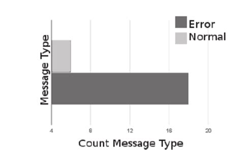 The Google Bar Chart Generated By Our System Download Scientific Diagram