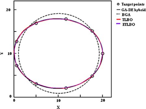 Ten Target Points And The Coupler Curve Obtained Using Tlbo And Etlbo Download Scientific