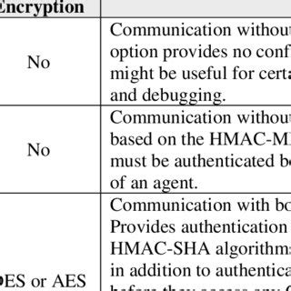Different Level Of Security Provided By SNMPv3 Download Scientific Diagram