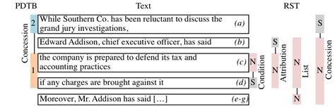 How Consistent Are Our Discourse Annotations Insights From Mapping Rst Dt And Pdtb Annotations