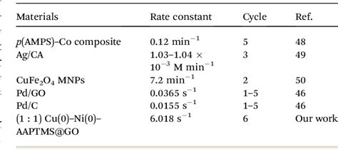 Table 4 From A Facile Synthesis Of Cuni Bimetallic Nanoparticle