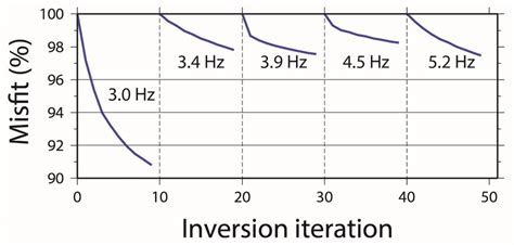 Misfit Reduction Versus Inversion Iterations For The Five Low Cut