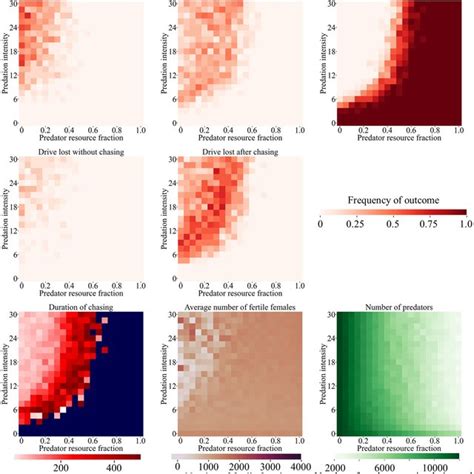Predatorprey In The Mosquito Model Drive Heterozygotes Were Released