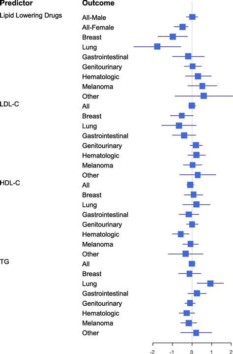 A Forest Plot With The Log Hrs For Each Cancer Type According To Llds Download Scientific
