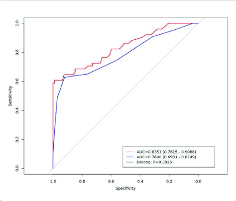 The Receiver Operating Characteristic Curve Of The Radiomics