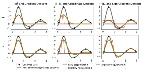 Comparisons of the effects of ℓ 2 ℓ 1 and ℓ regularization Download Scientific Diagram