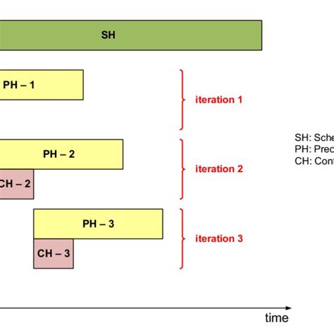 Concepts Associated To Rolling Horizon Approach Scheduling Prediction Download Scientific