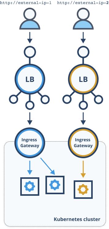 Deploying Multiple Istio Ingress Gateways