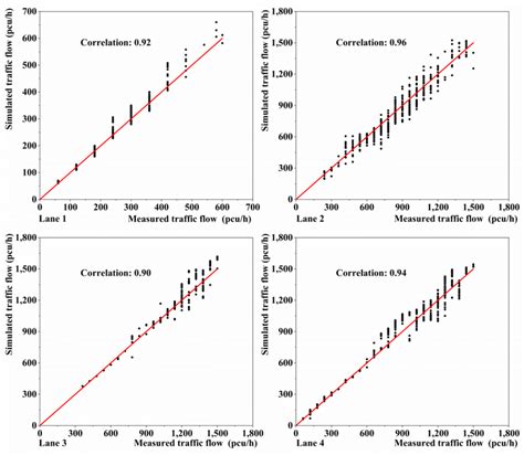 Correlation Between Measured And Simulated Traffic Flows Download