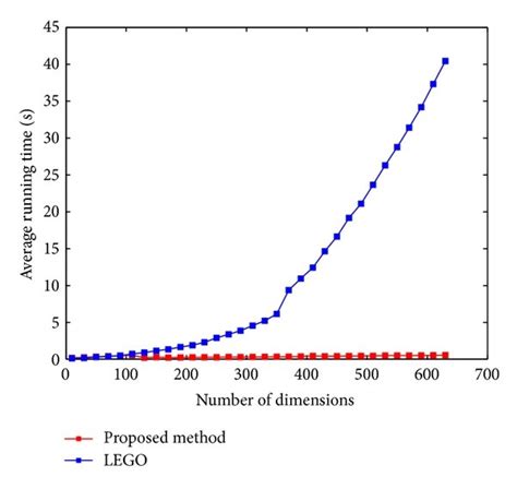 the relationship among number of instances number of dimensions and