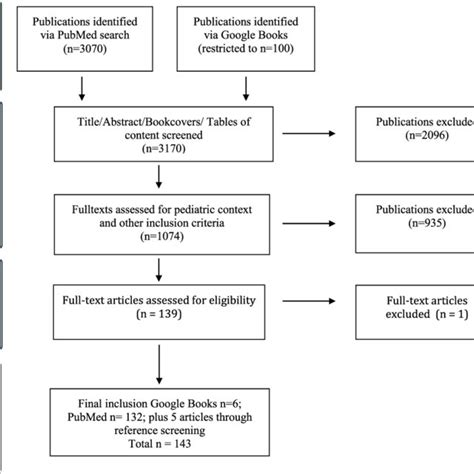 flow chart illustrating the systematic article selection process